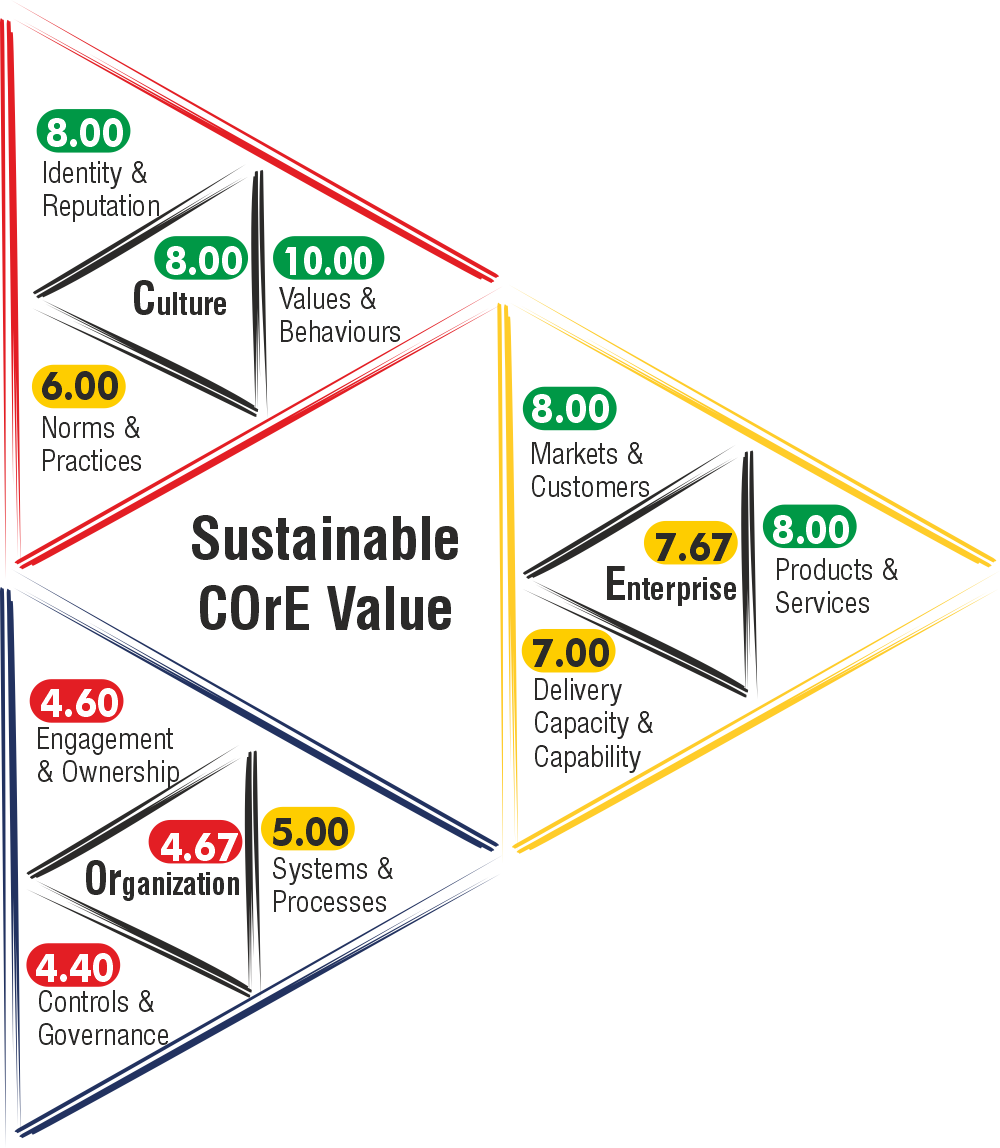 VALUE INSIGHTS - corecreators value insight