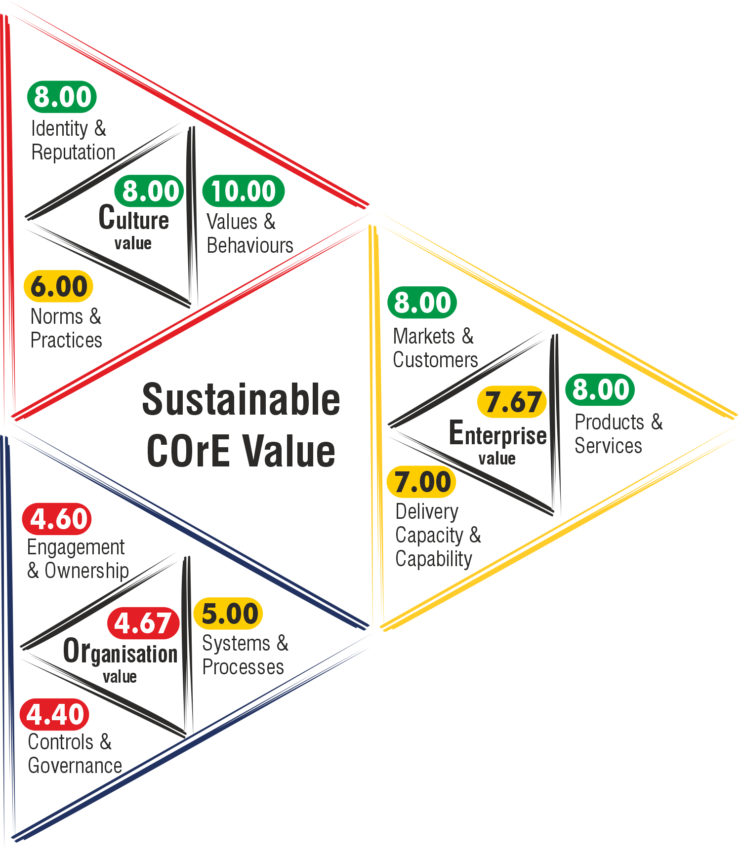 VALUE INSIGHTS - corecreators value insight